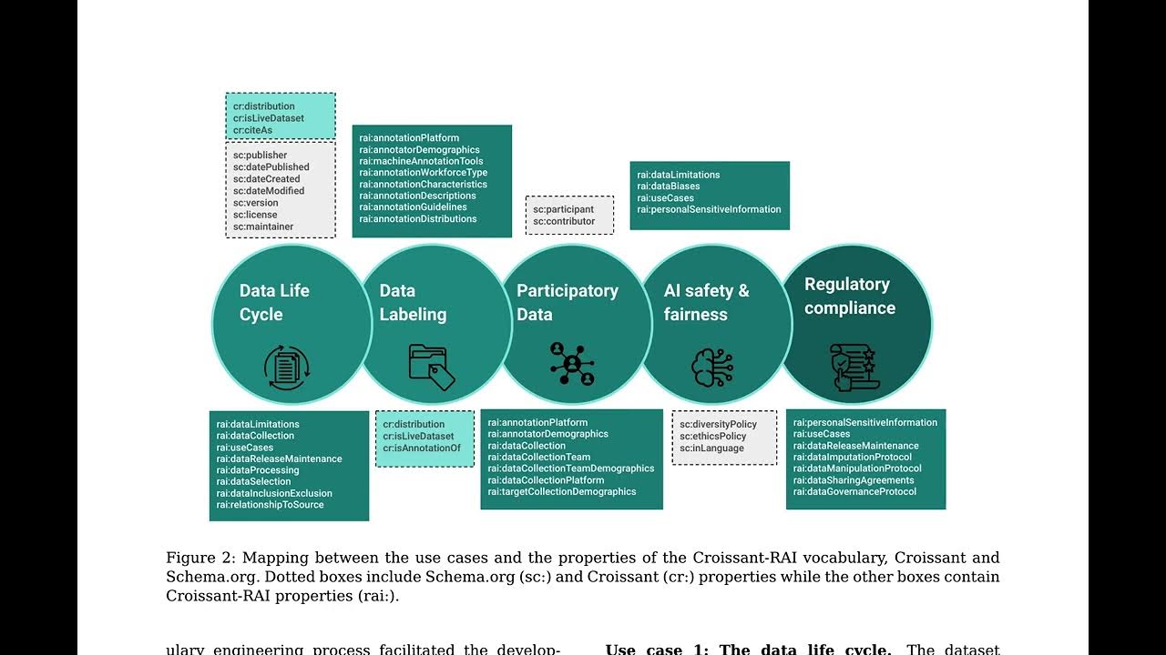 A Standardized Machine-readable Dataset Documentation Format for Responsible AI - ArXiv: - YouTube