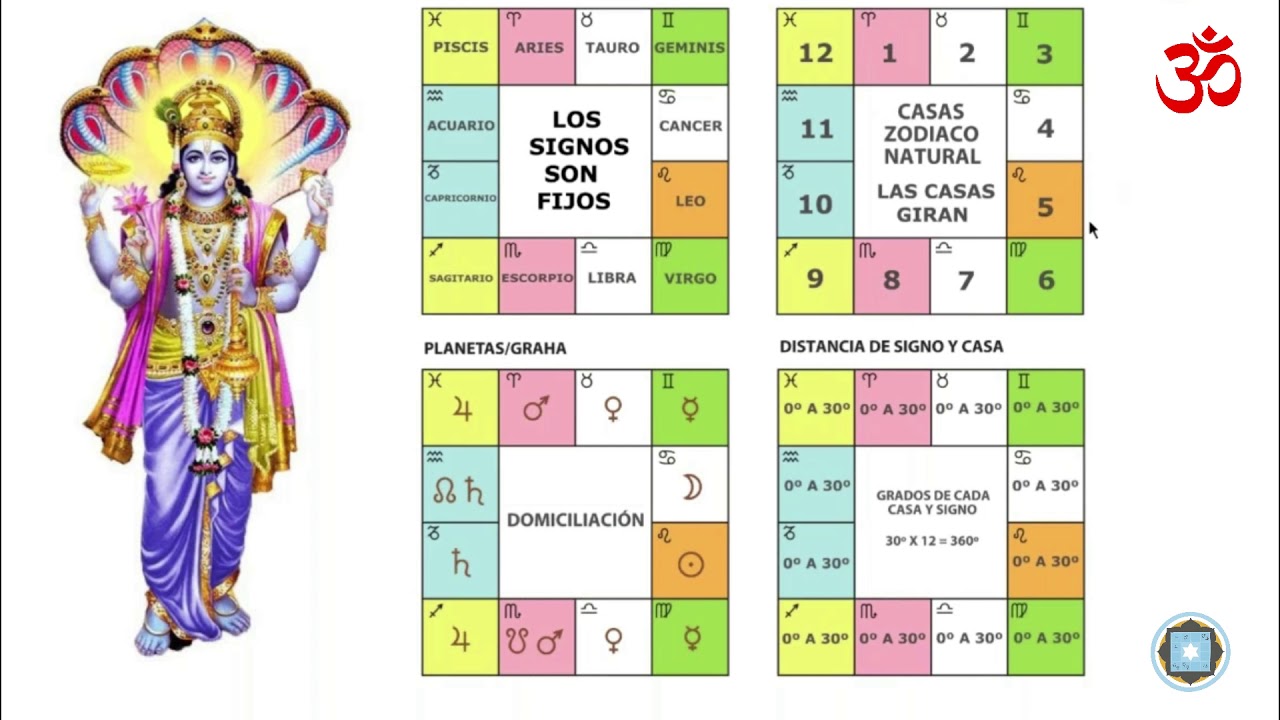 Aprende a interpretar paso a paso tu Carta Astral Védica - YouTube