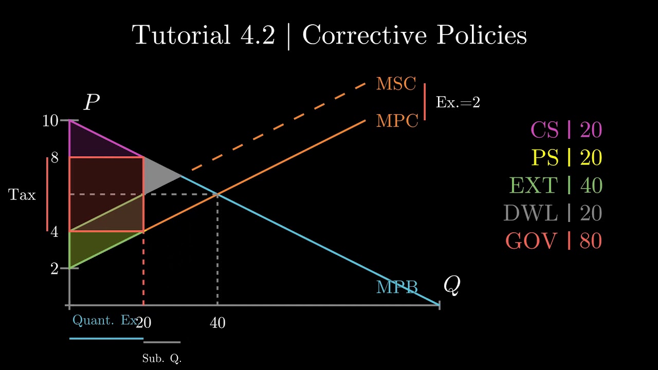 Corrective Taxes | Intro Microeconomics | Episode C4 - YouTube