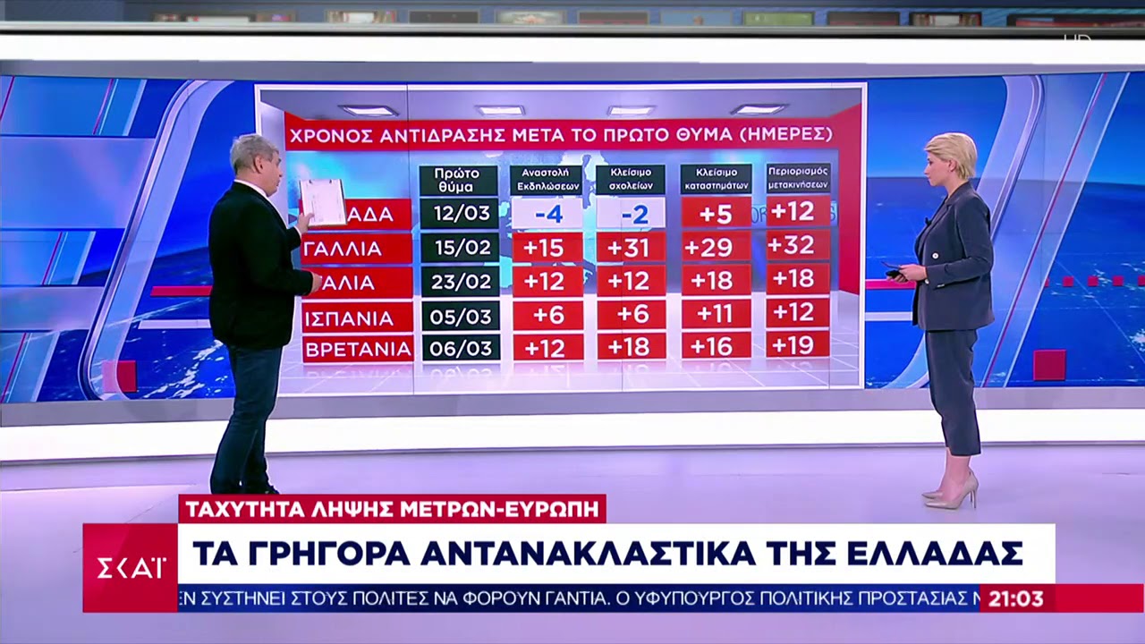 Ειδήσεις Βραδινό Δελτίο | Κορωνοϊός: Τα γρήγορα αντανακλαστικά της ...