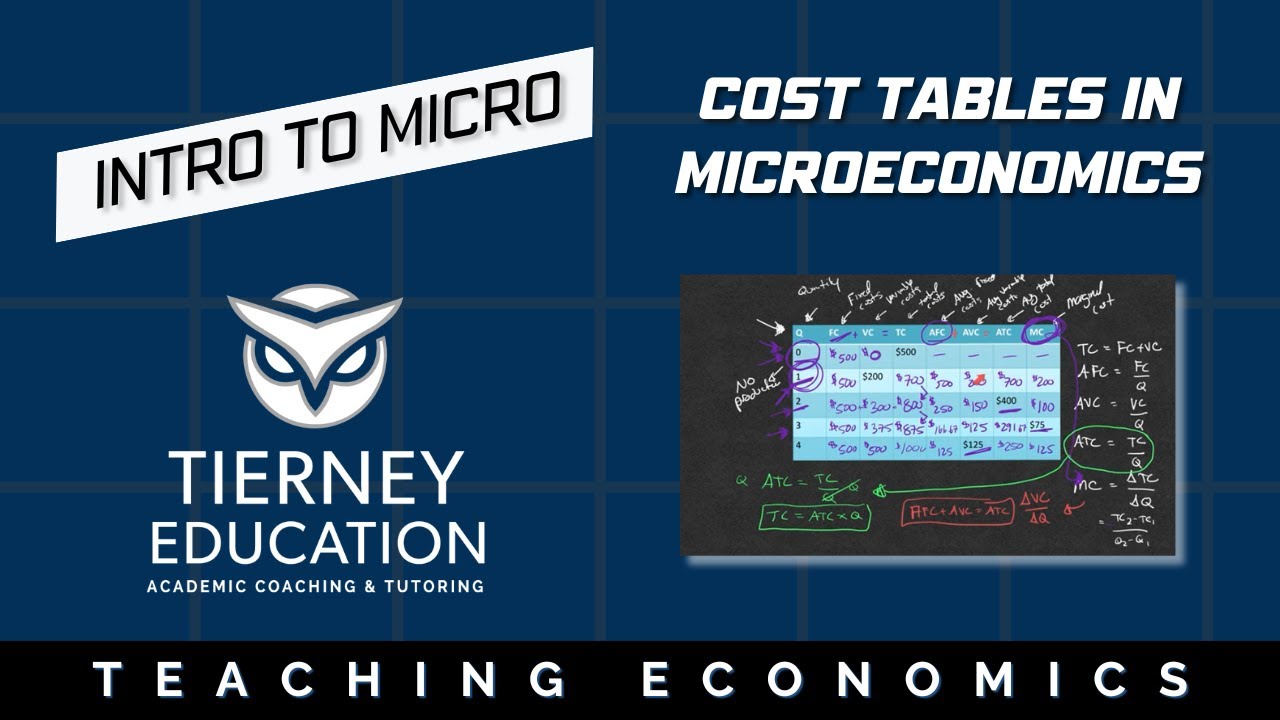 Understanding Cost Tables in Microeconomics | Microeconomics 101 ...