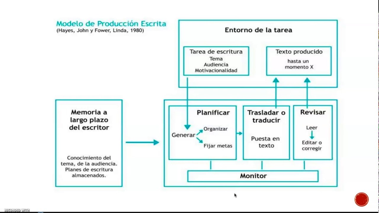 Modelos de producción escrita primera parte - YouTube