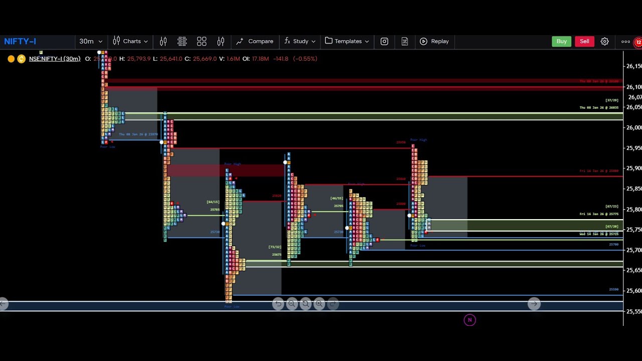 SMARTPROFILE BANK NIFTY, NIFTY 19/01/2026 MARKET PROFILE AND ORDER FLOW ...