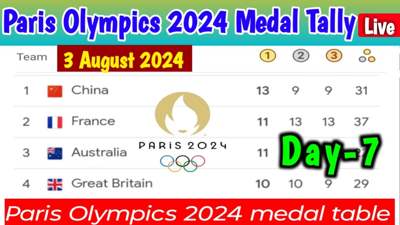 [Day 7]🥇PARIS OLYMPICS 2024 MEDAL TALLY Update as of 3 August 2024 ...