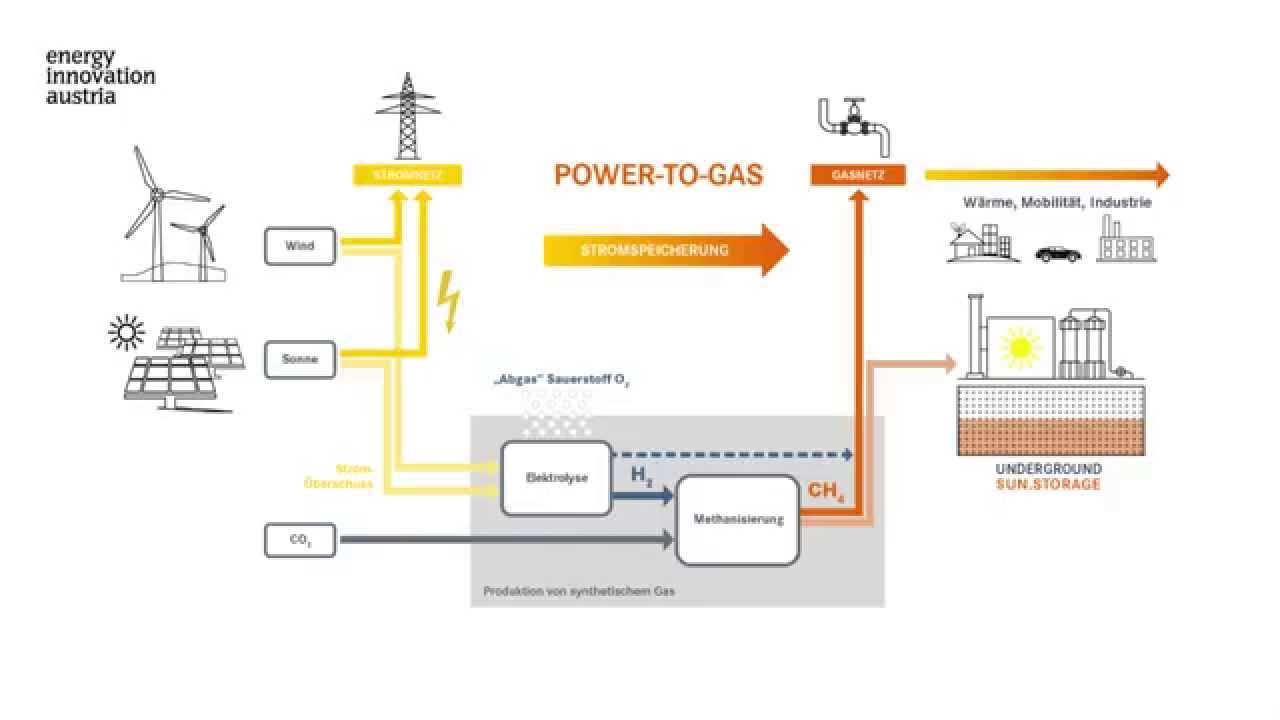 Power-to-Gas Schema - YouTube