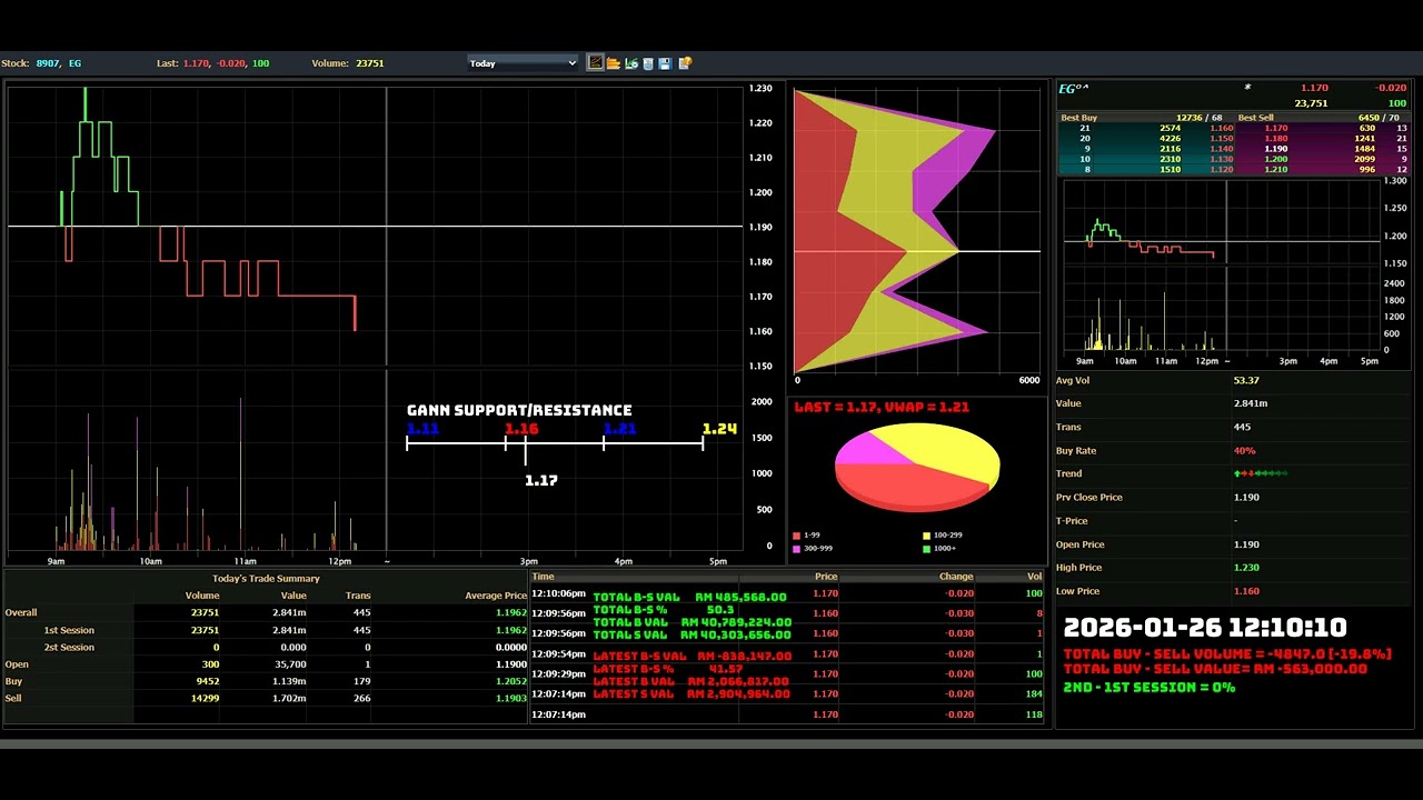 EG - 2026-01-26 : Daily Intraday Tick Chart Analysis | Bursa Malaysia ...