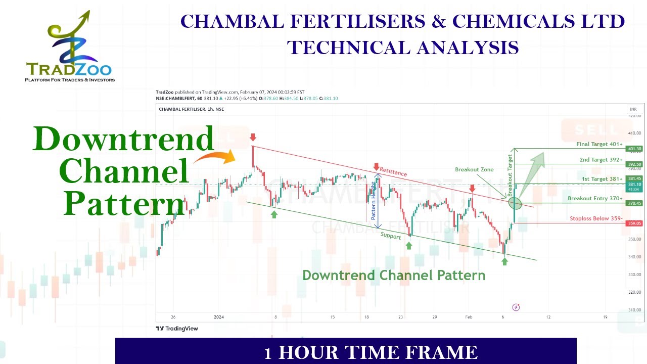 Downtrend Channel pattern breakout CHAMBLFERT - YouTube