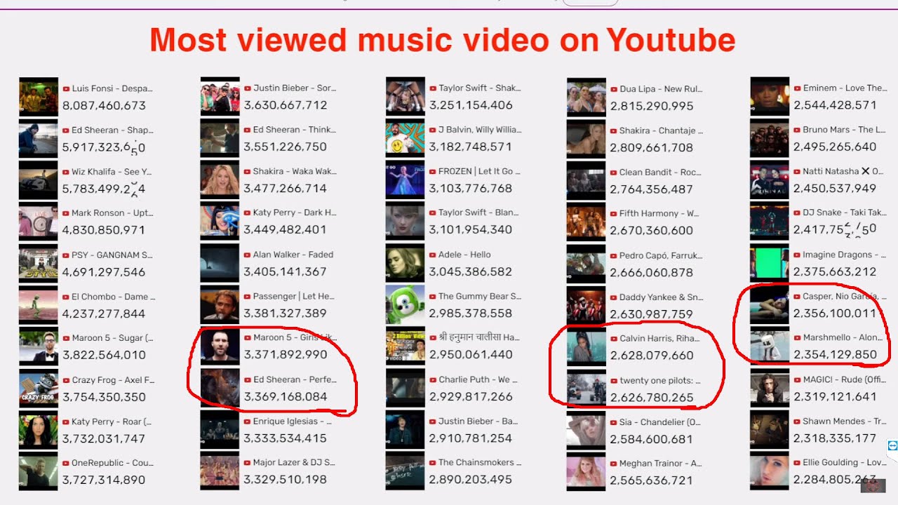 Live view count - Most Viewed 50 Music Videos on YouTube - YouTube