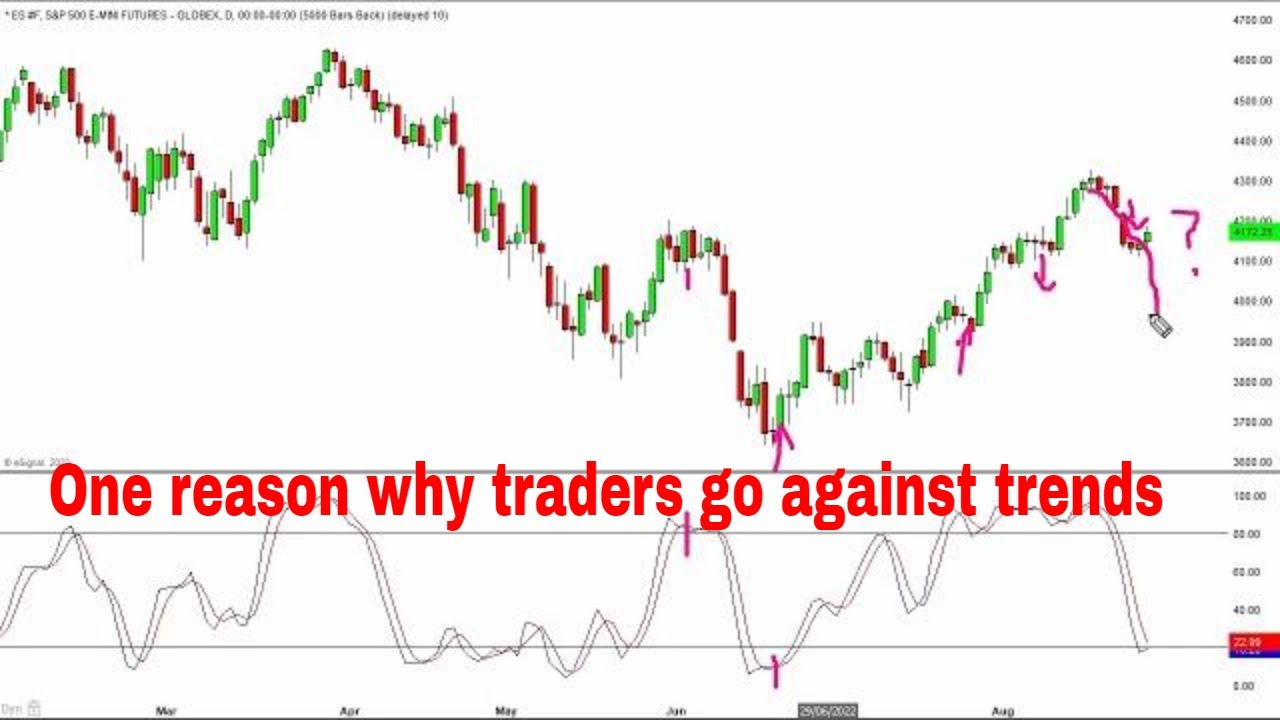 One reason why traders go against trends - YouTube