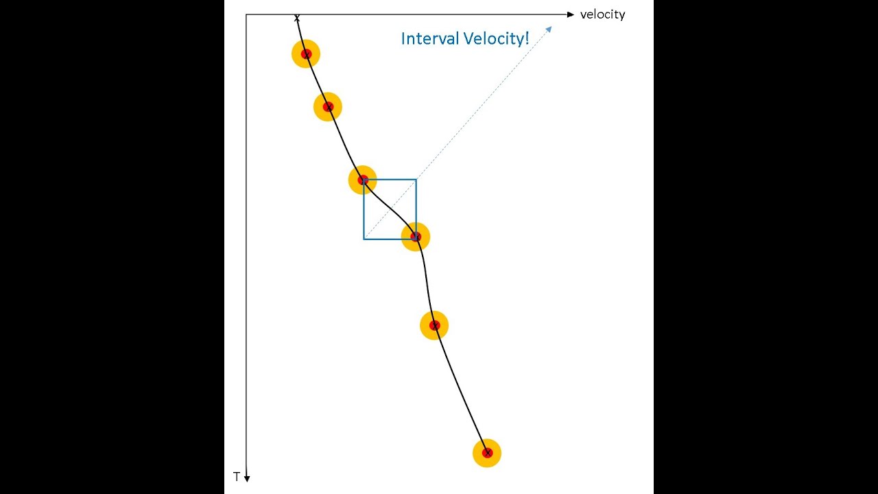 Simple RMS Velocities to Interval Velocities Estimate - YouTube