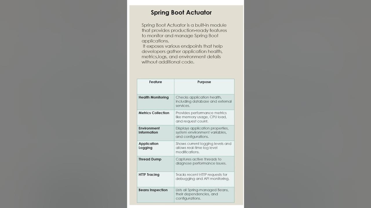 What is Spring Boot Actuator ? #SpringBoot #SpringBootActuator # ...