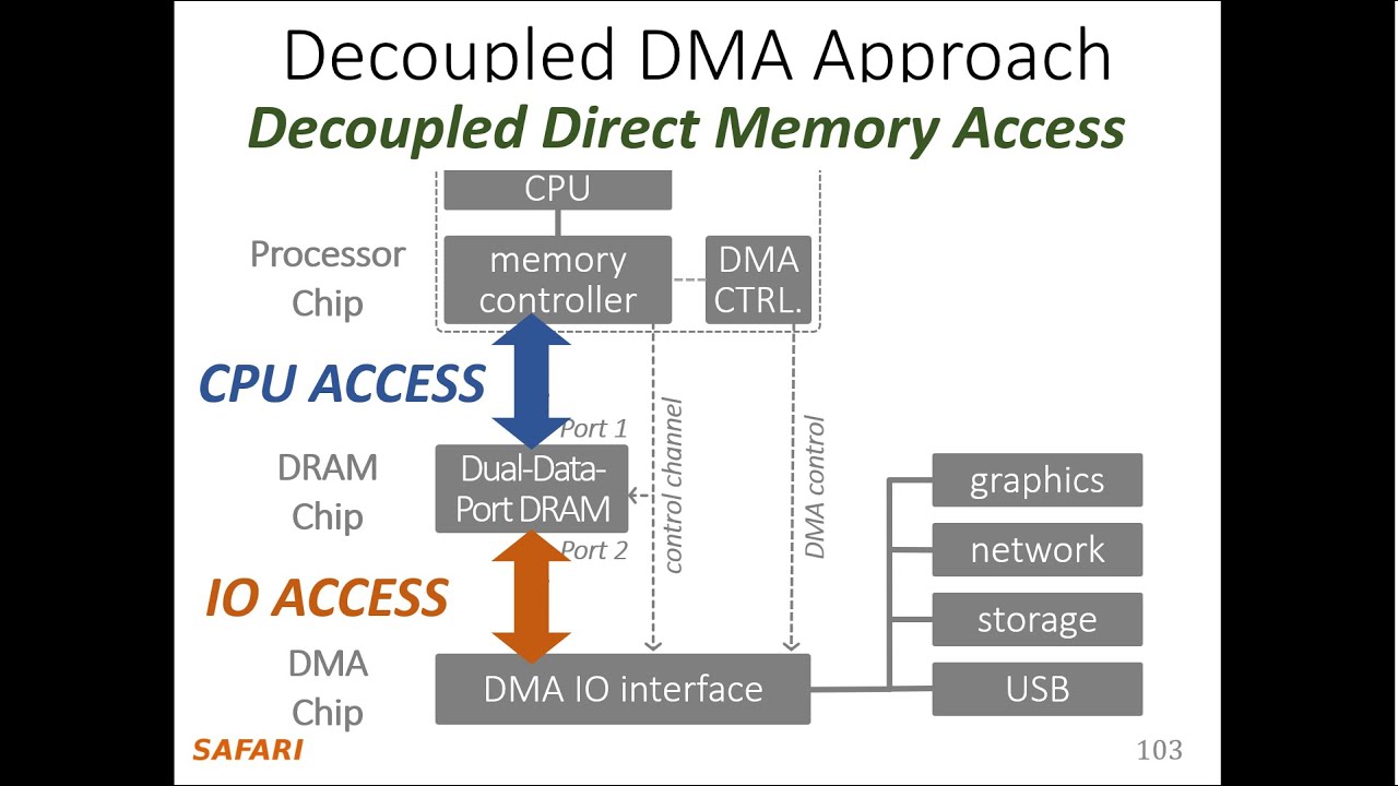 Computer Architecture Lecture 15 Memory Contention Performance Qos