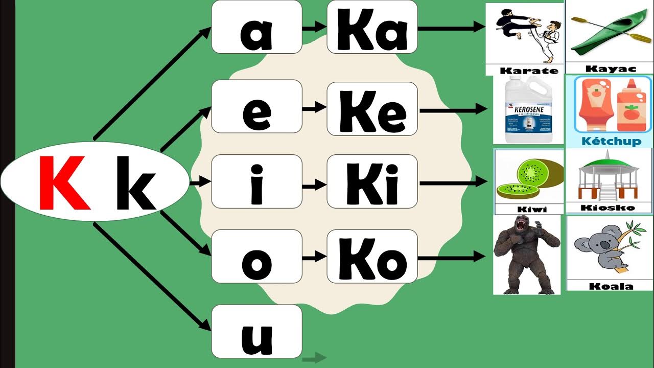 Silabas con K k - YouTube