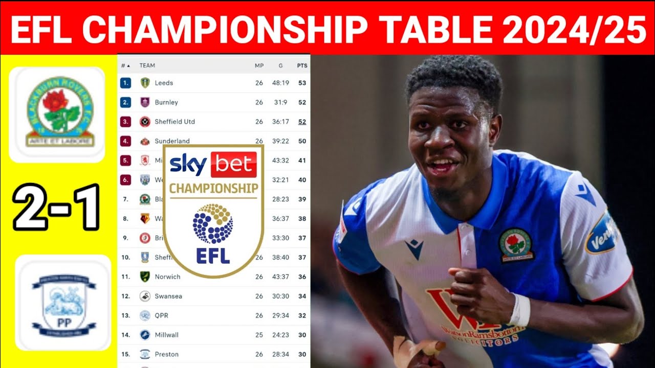 EFL Championship Table Updated Today Blackburn vs Preston ¦ EFL ...