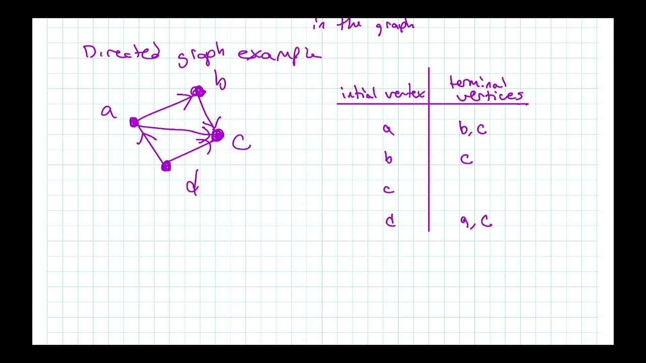 Section 10 3 Graph Representations and Isomorphisms Part 1 - YouTube