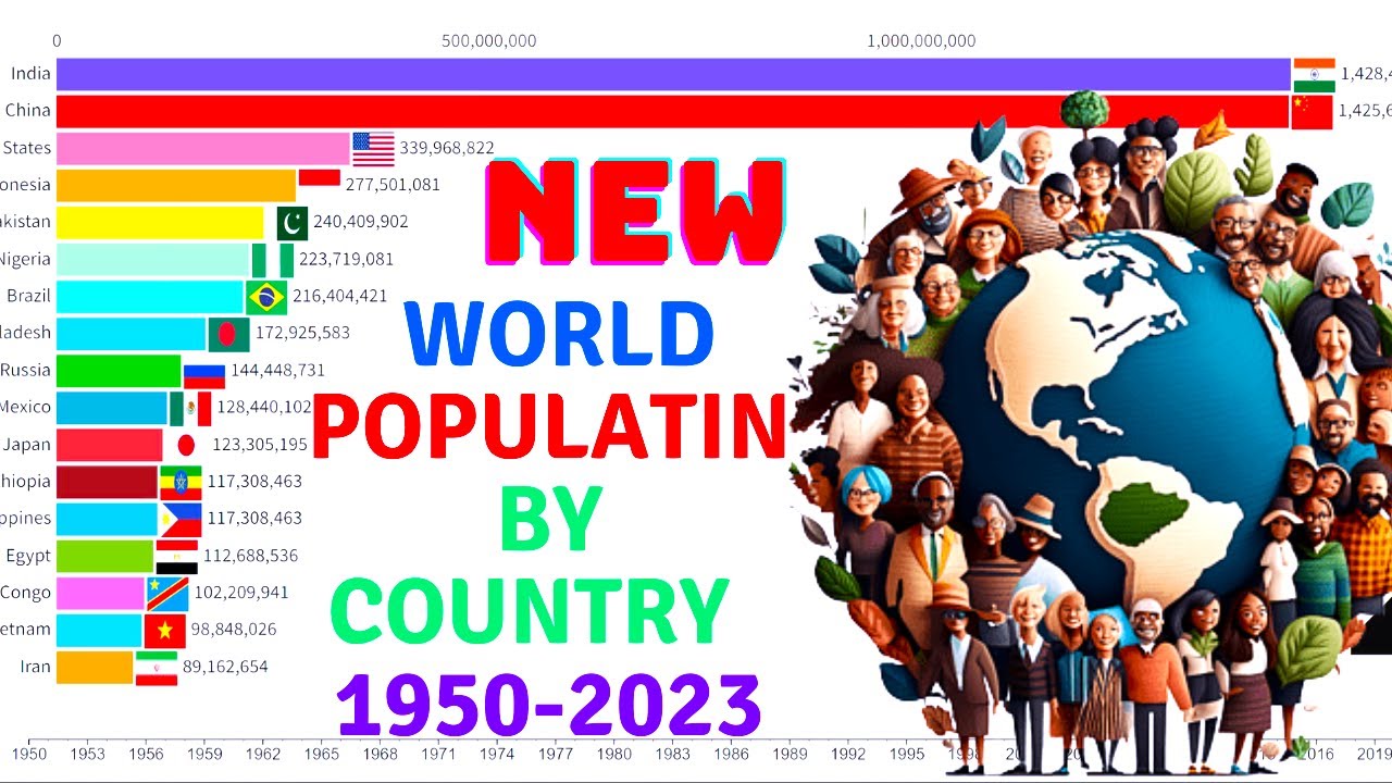 World Population by Country | 1950 - 2023 - YouTube