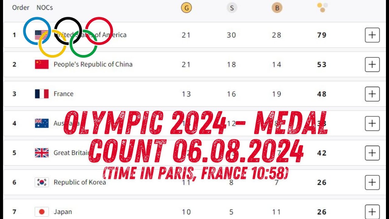 Olympic 2024 Paris - Medal Count 06.08.2024 (Time in Paris, France 10: ...