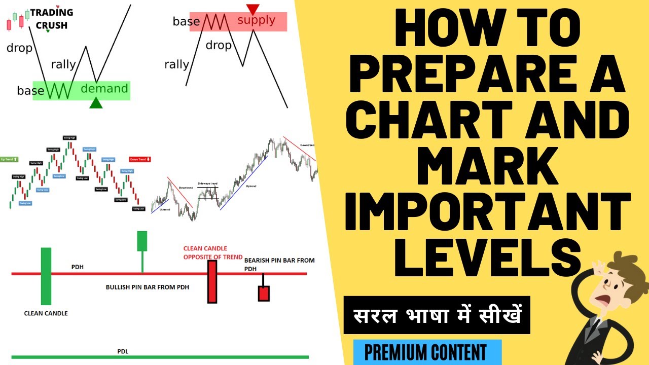 How To Prepare A Chart And Mark Important Levels | How To Identify Key ...