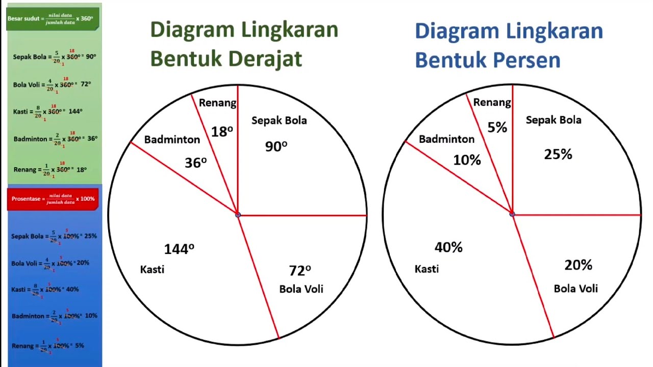 Cara Membuat Diagram Lingkaran Dalam Derajat Dan Persen Cara Membuat Diagram Lingkaran Dalam Derajat Dan Persen