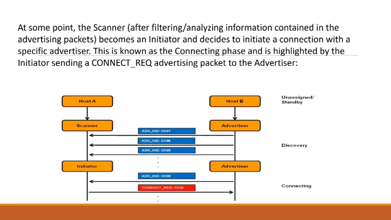 BLE Link layer and states - YouTube