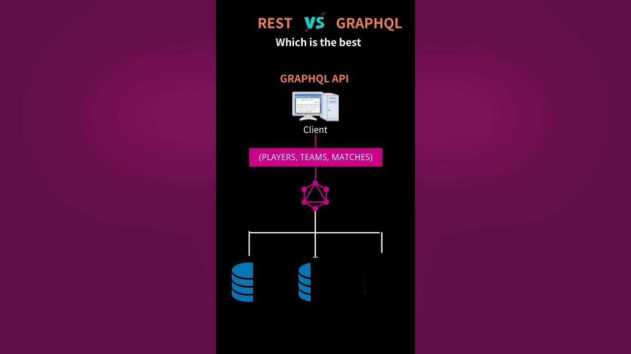 Rest Vs Graphql Which Is The Bestprogramming Codeing Restapi Javascript Webdevelopment