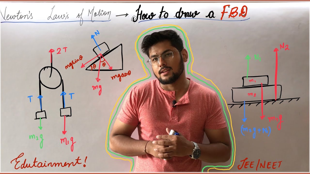 How to draw a Free Body Diagram (FBD):Class 11 NlM- All Cases - YouTube