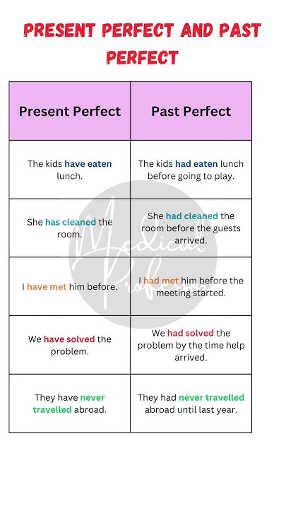 "Mastering Present Perfect and Past Perfect Tenses: Simple Guide with ...