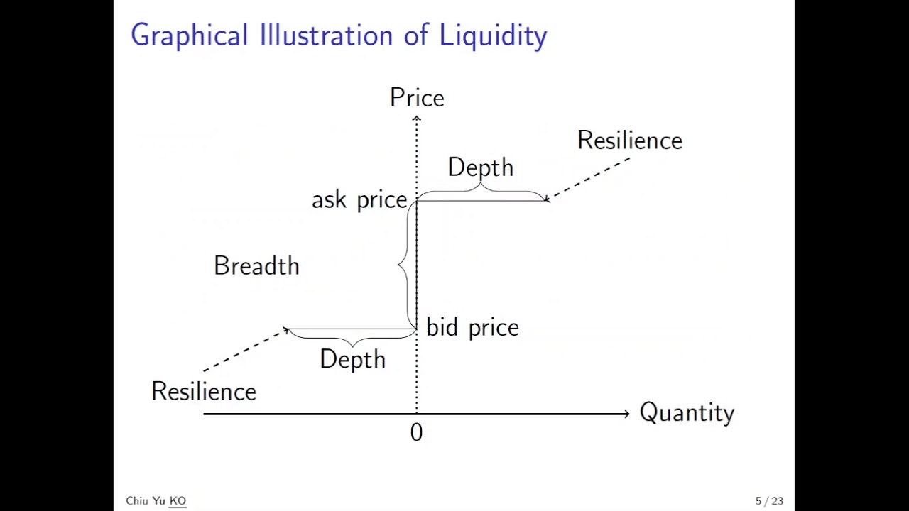 Bid Ask Spread - Liquidity - YouTube