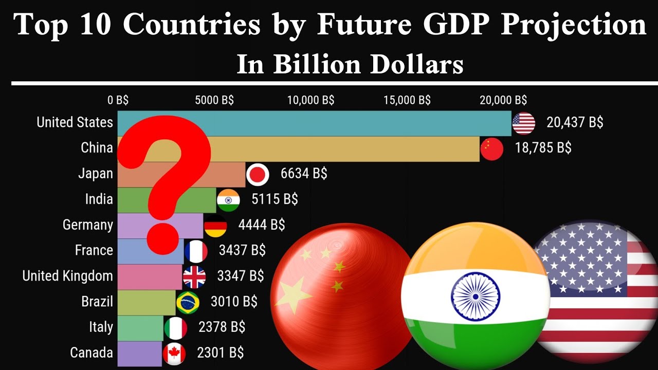Top 10 Country by GDP 2022-2050: GDP of World 2022-2050: Largest ...