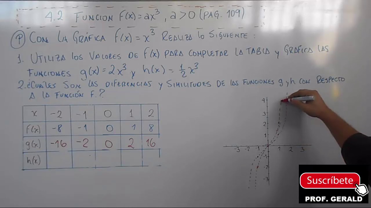 4.2 FUNCIÓN F(x)=aX3,a ES MAYOR QUE 0 1º AÑO DE BACHILLERATO - YouTube