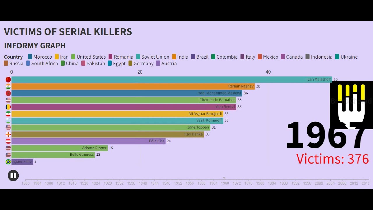 Serial Killers ranked by number of victims (1900 - 2016 ) - YouTube
