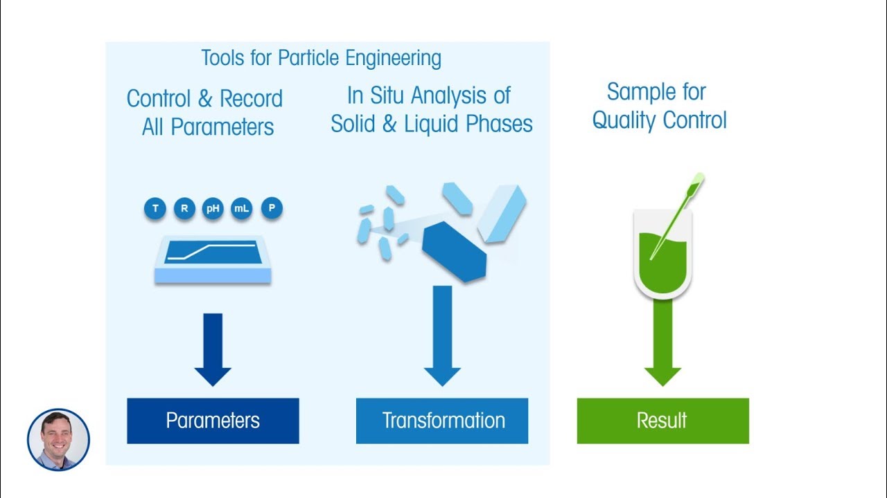 Take Control of Particles With a Particle Engineering Workstation ...