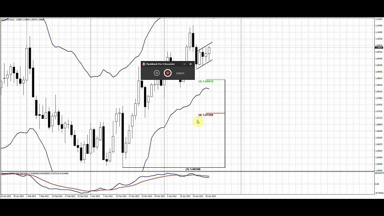 ForexPeaceArmy| Sive Morten Daily EUR/USD 04.24.23 - YouTube