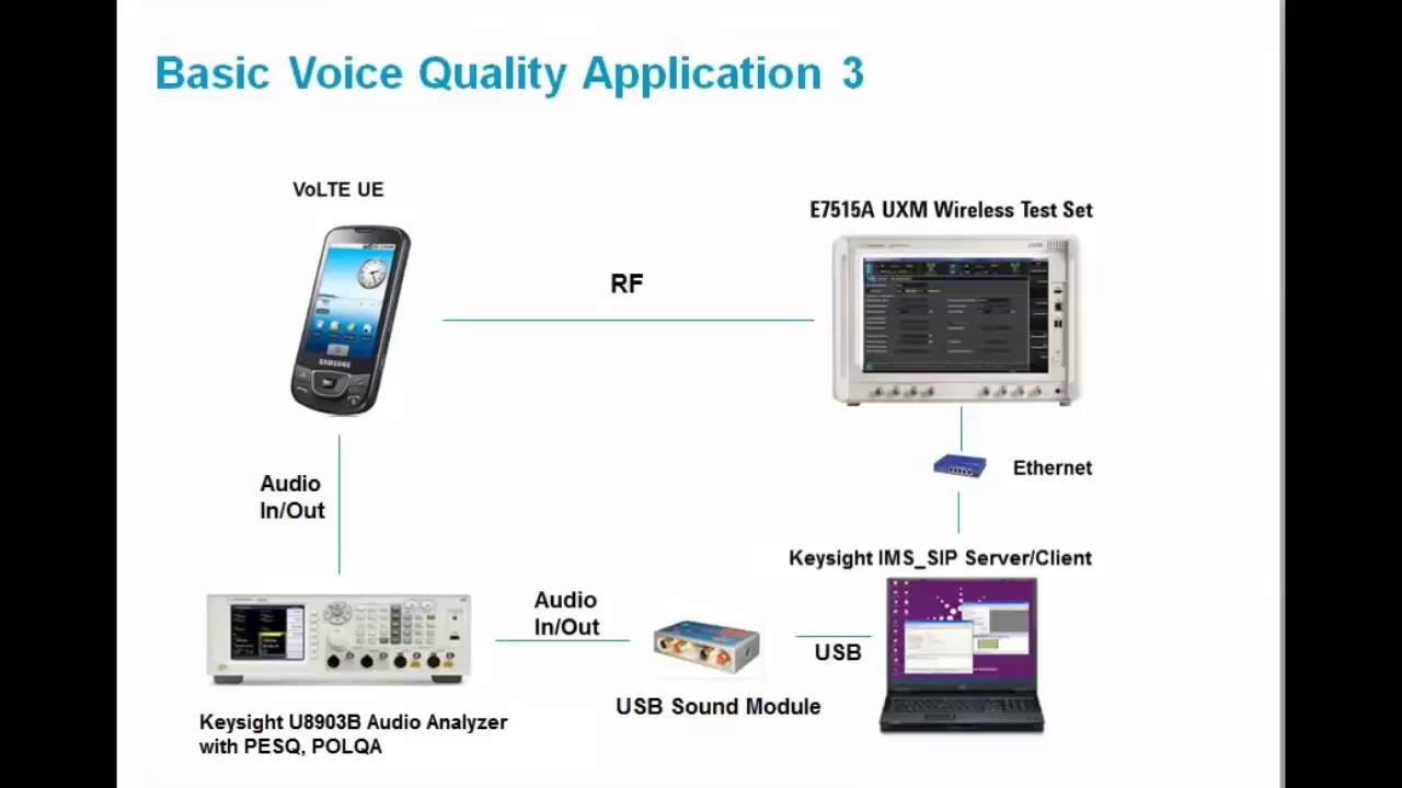 Perform Voice over LTE (VoLTE) Voice Quality Tests with the Keysight ...
