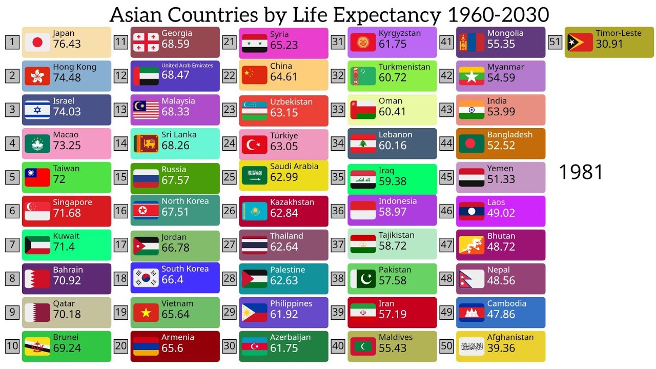 Asian Countries by Life Expectancy 1960-2030 #lifeexpectancy #asia # ...