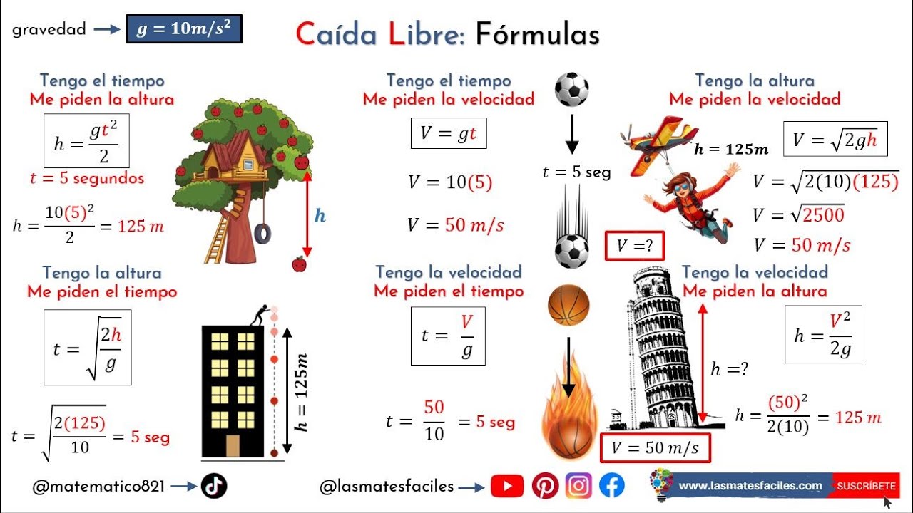 Caída Libre: Fórmulas y Ejercicios resueltos - Súper explicación paso a ...
