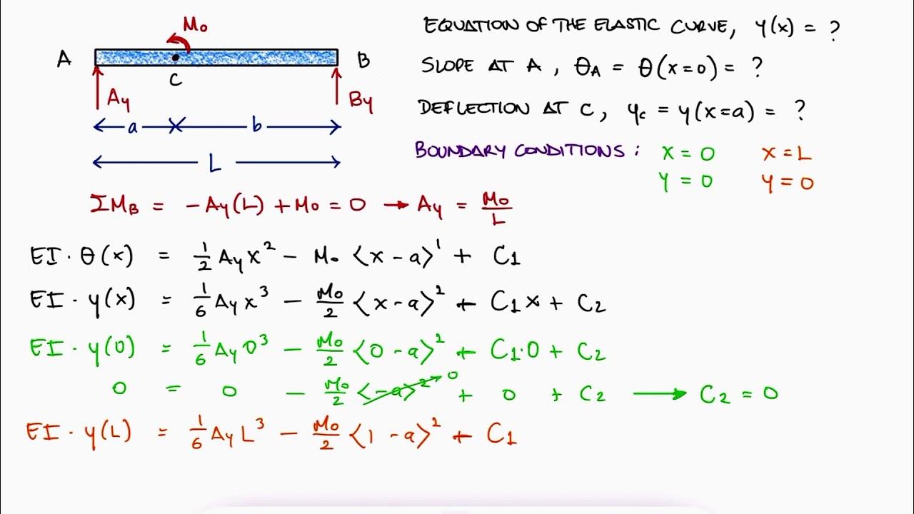 Beam Deflection And Singularity Functions In 3 Minutes Youtube