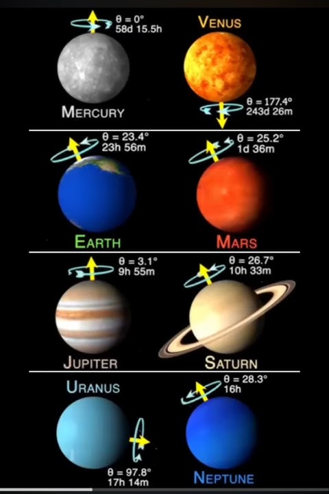 how planets rotate | #shorts #space #earth #trending #universe #views #education - YouTube