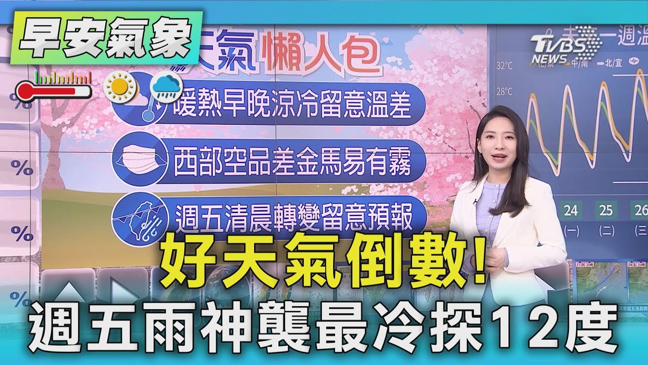 好天氣倒數! 週五雨神襲「最冷探12度」｜氣象主播 張蕙纖｜早安氣象｜TVBS新聞 20250324 @TVBSNEWS01│TVBS新聞網