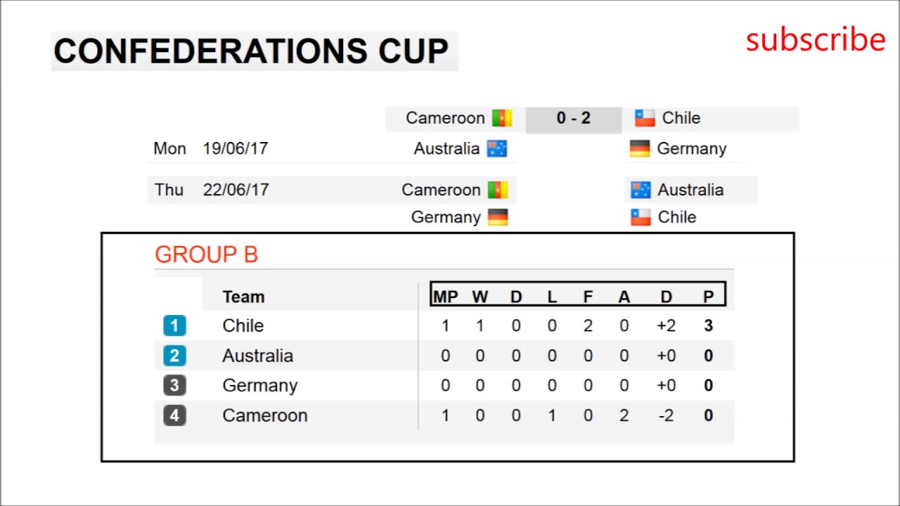 Confederations cup 2017 | Results, schedule and standings - YouTube