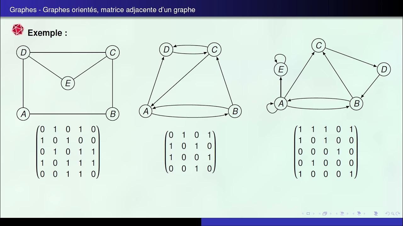 Maths expertes - Graphes orientés, matrice adjacente d'un graphe - YouTube