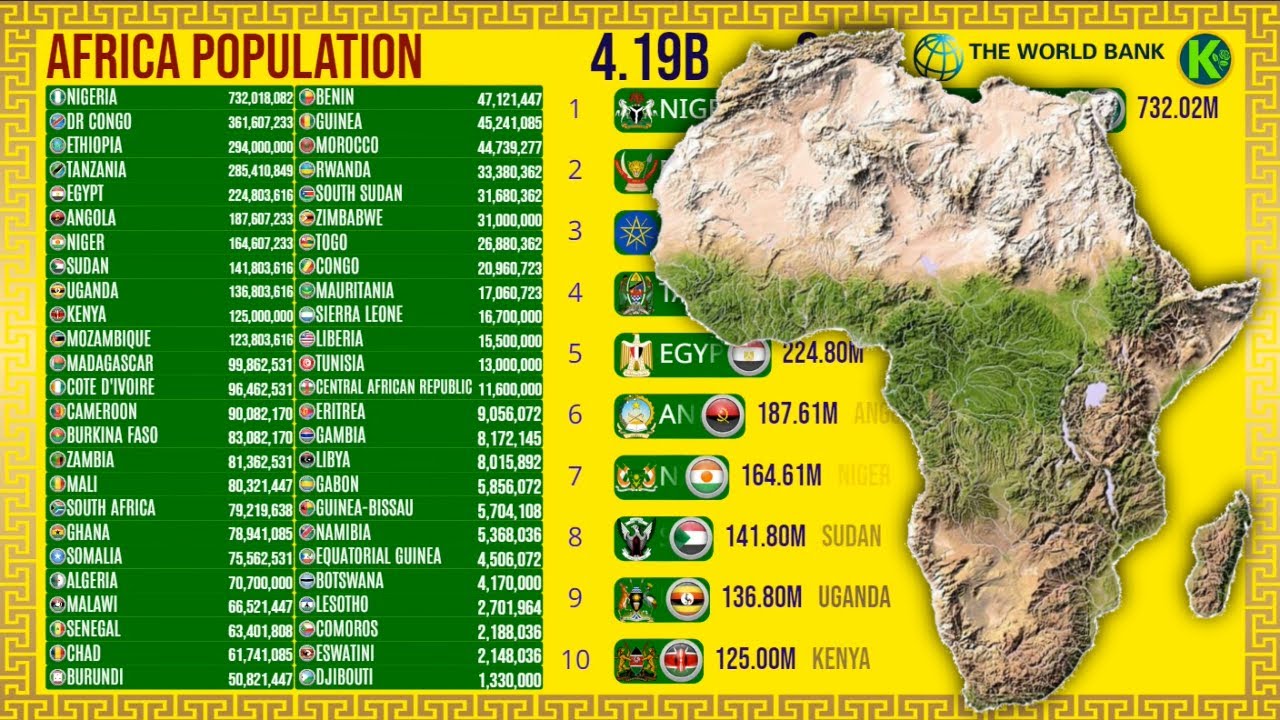 The Most Populous Countries in the Africa from 1800 to Projections for ...