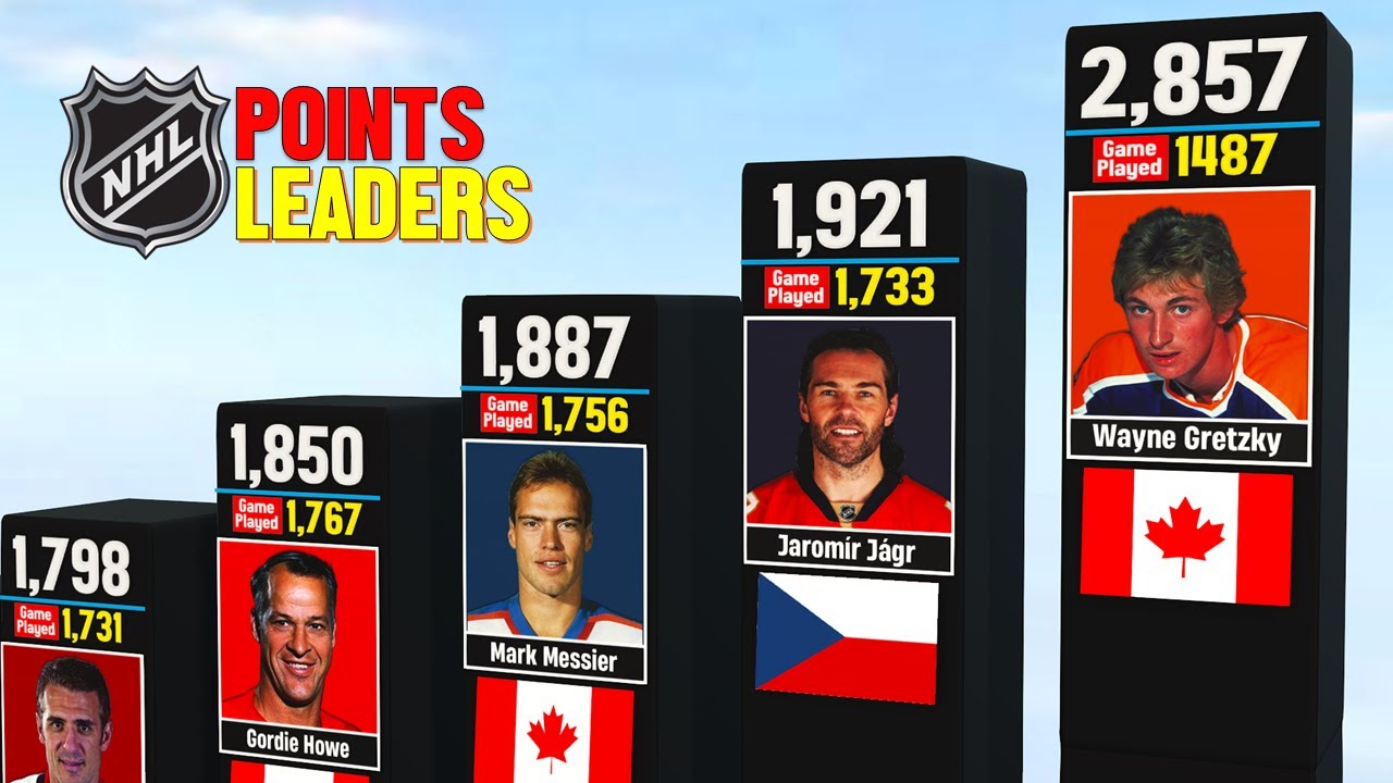 NHL All Time Points Leaders Will SHOCK You - YouTube