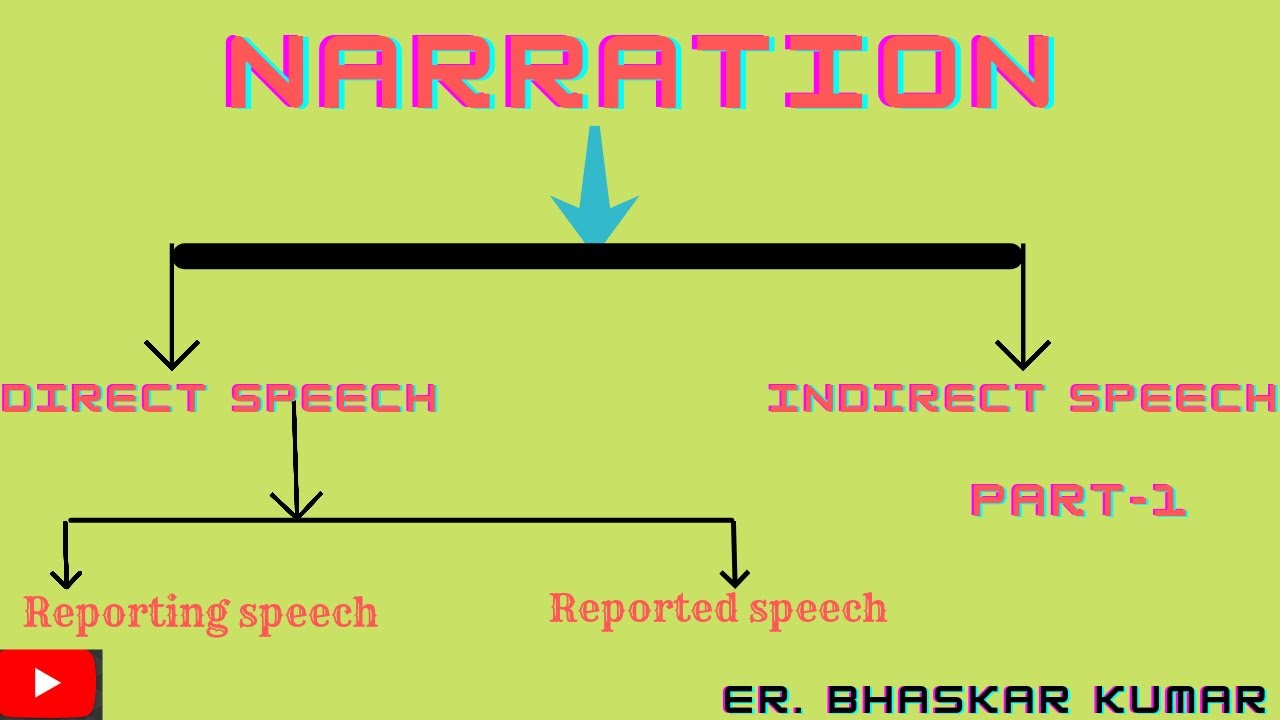 Narration|Direct speech and Indirect speech|Reporting speech|Reported ...