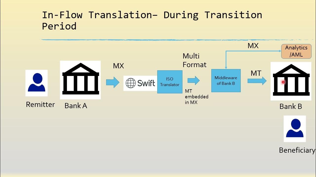 Workshop Series ISO-20022 Part 7 (Swift In flow Translator) - YouTube