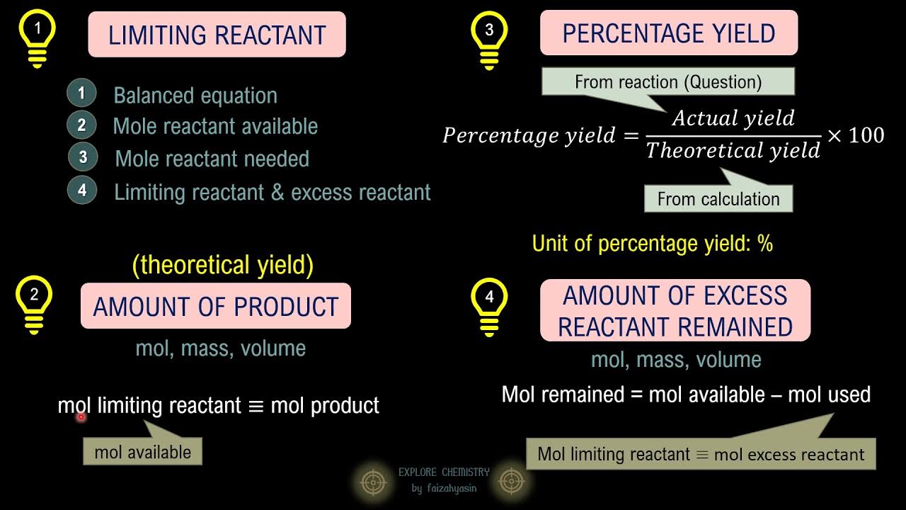 PROBLEM SOLVING USING LIMITING REACTANT: part 4 - YouTube
