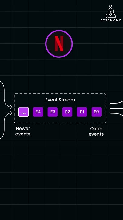 Netflix Event-Driven Architecture - YouTube