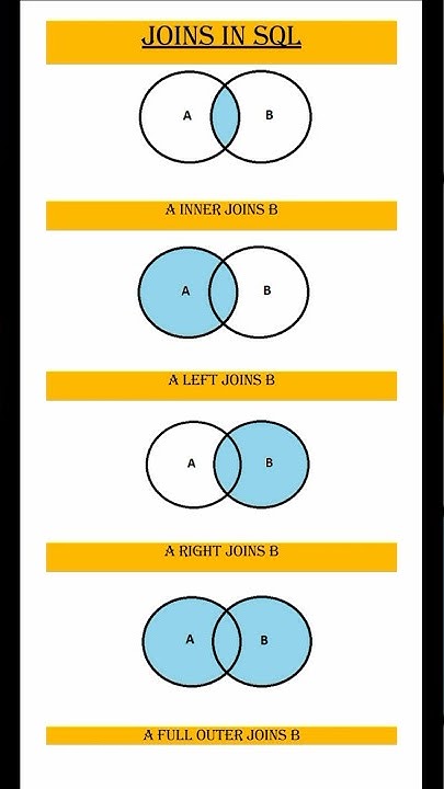 SQL Joins | Inner Join | Left Join | Right Join | Full outer Join | Save for later 😍 #sql # ...