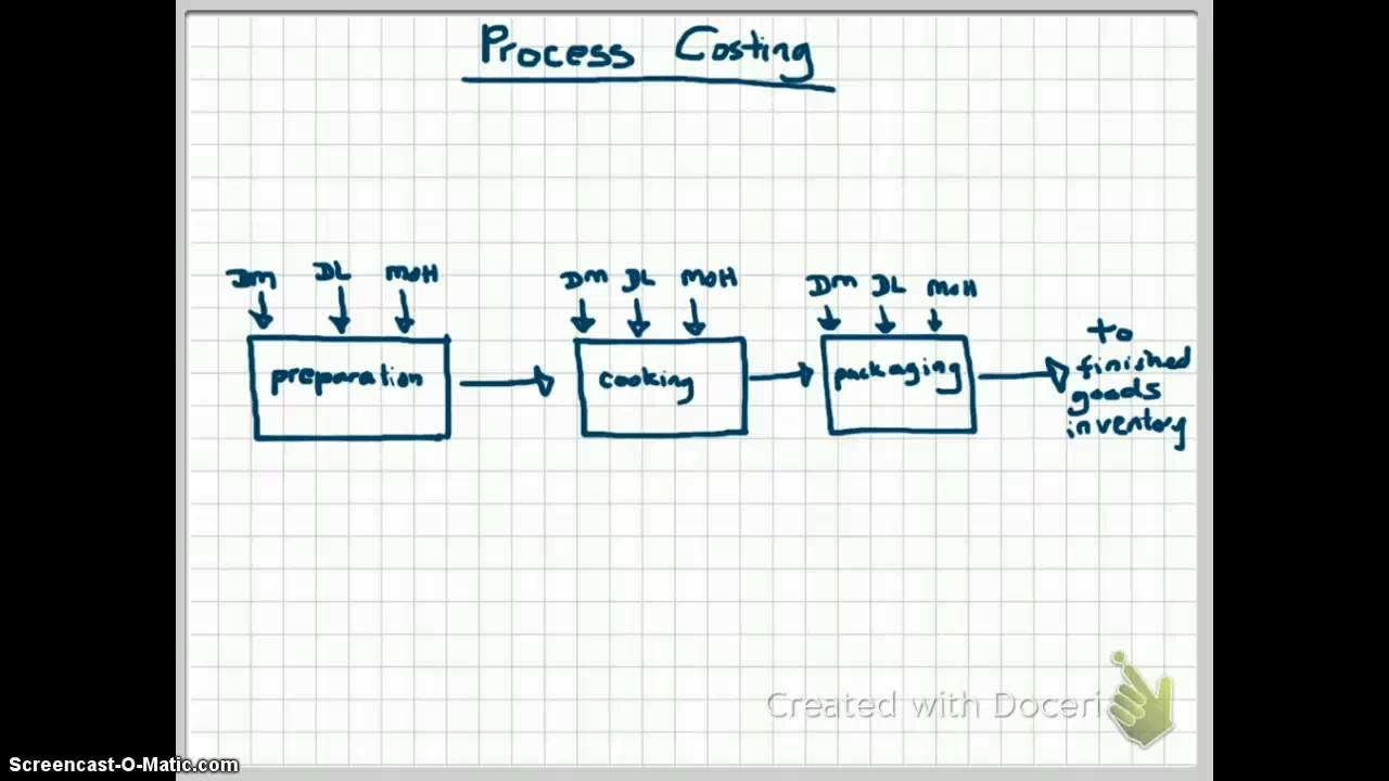 5.1 Intro to Process Costing - YouTube