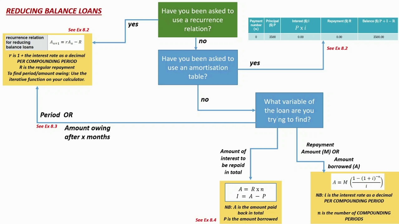 Financial Mathematics Decision Making Flowchart - YouTube